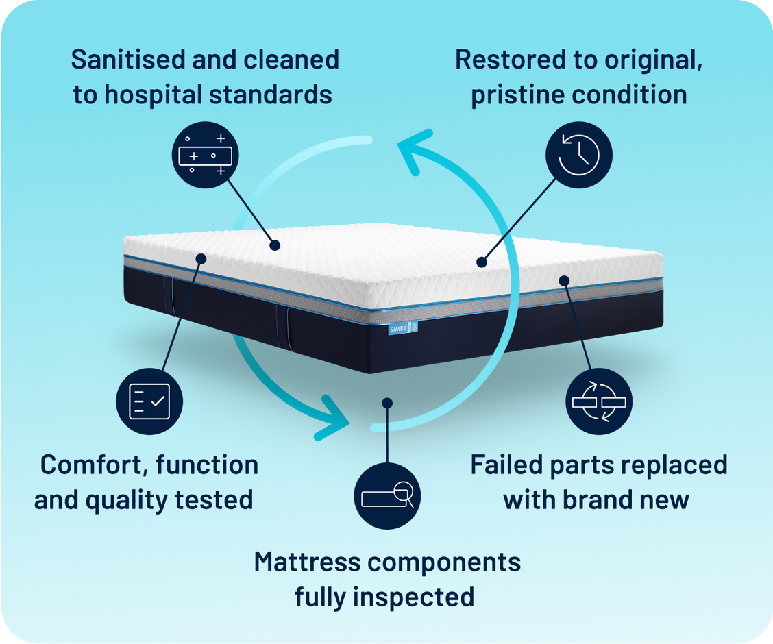 Refurbished Mattresses & Accessories | Simba Sleep